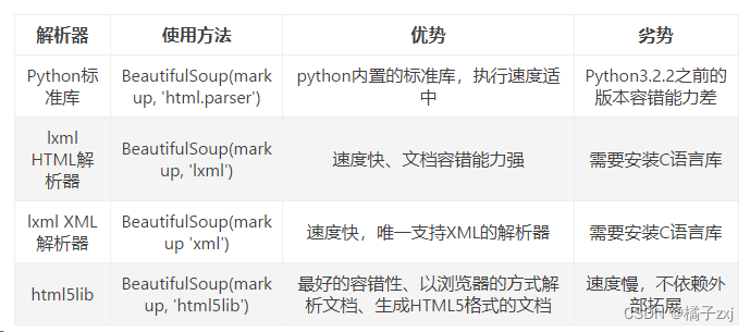 BeautifulSoup_blog: beautifulsoup-CSDN博客