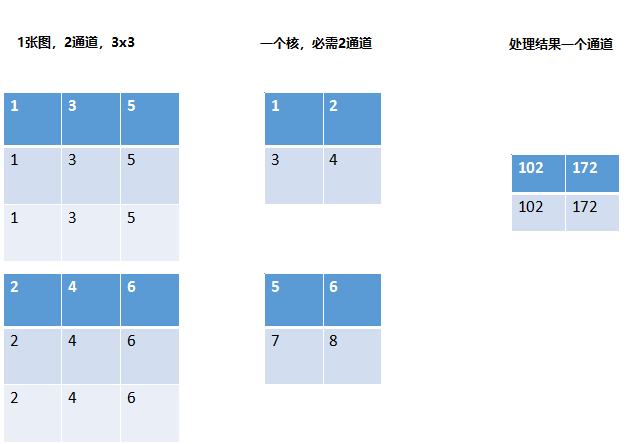 卷积操作Conv2d详细解释以及案例-CSDN博客