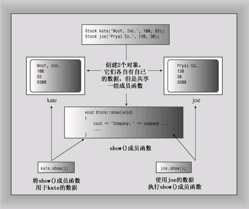 【c Primer Plus】第十章:对象和类c Primer Plus第十章重点 Csdn博客 5763