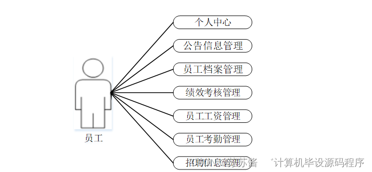 计算机毕业设计springbootvue的春荣公司人事管理系统设计与实现14c1e9【附源码数据库部署lw】人事管理系统传统的人力资源管理方式主要依赖于手工操作和纸质文档工作效率