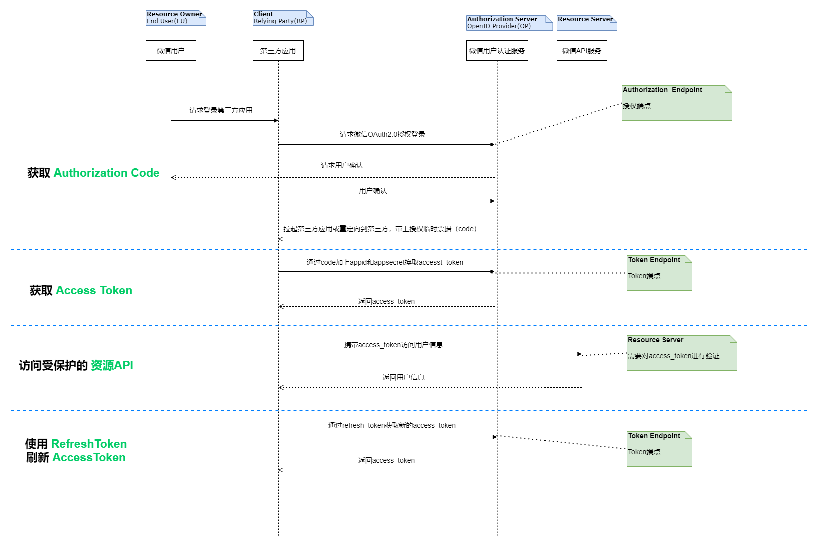 OAuth及OIDC技术分享PPT杂记_oidc1.0 + oauth2.1-CSDN博客