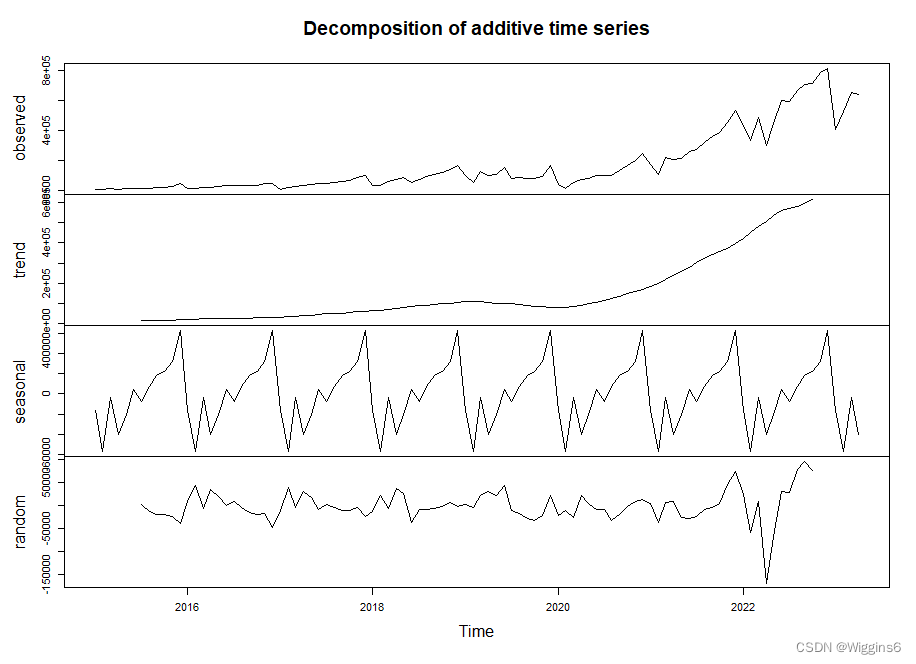 基于时间序列模型和神经网络模型预测新能源汽车销量汽车销量预测模型 Csdn博客