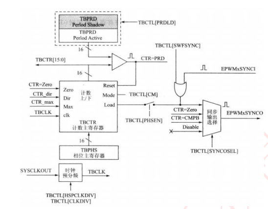 DSP28335学习笔记1-CSDN博客