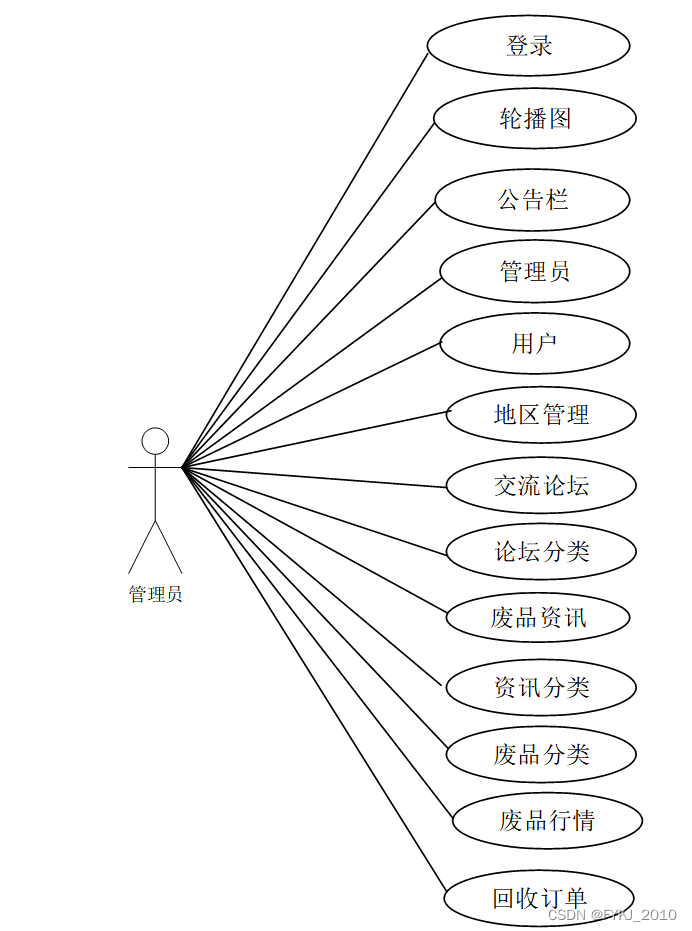 Spring Boot旧物回收管理系统毕业设计源码221713社区旧物回收服务系统 Csdn博客