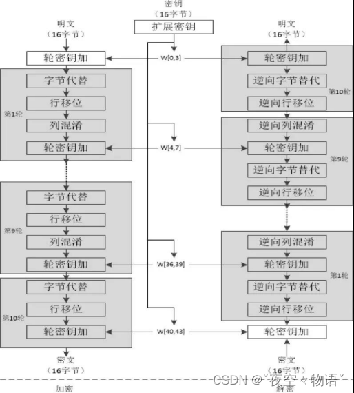 密码编码学与网络安全 原理与实践(第八版)——第六章:高级加密标准aes密码编码学与网络安全第八版pdf Csdn博客