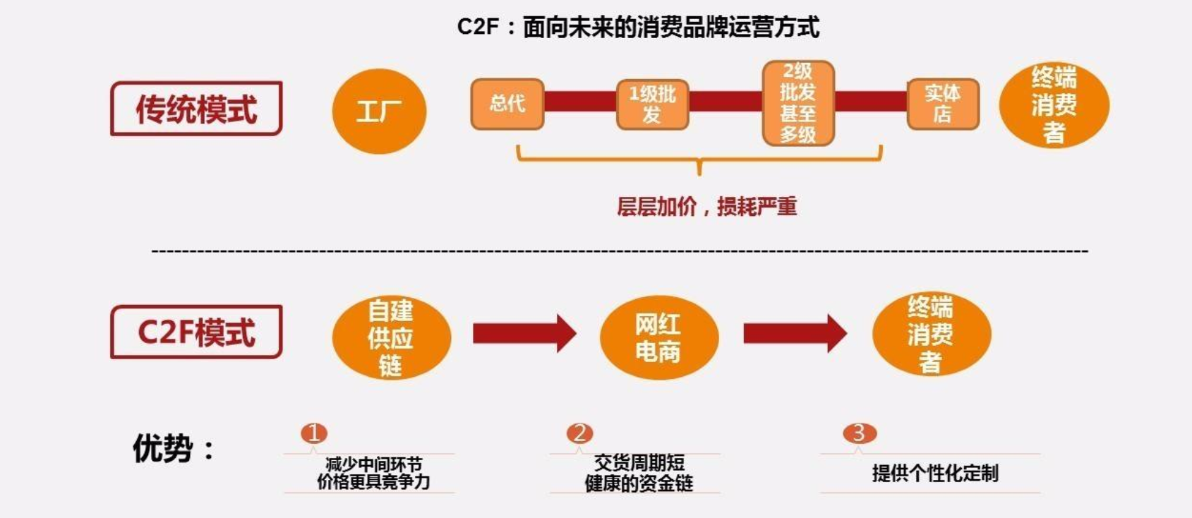 B2B2C、C2F、S2B2b2C、O2O、S2B2C和各种的模式缩写解释说明_c2f模式是什么意思-CSDN博客