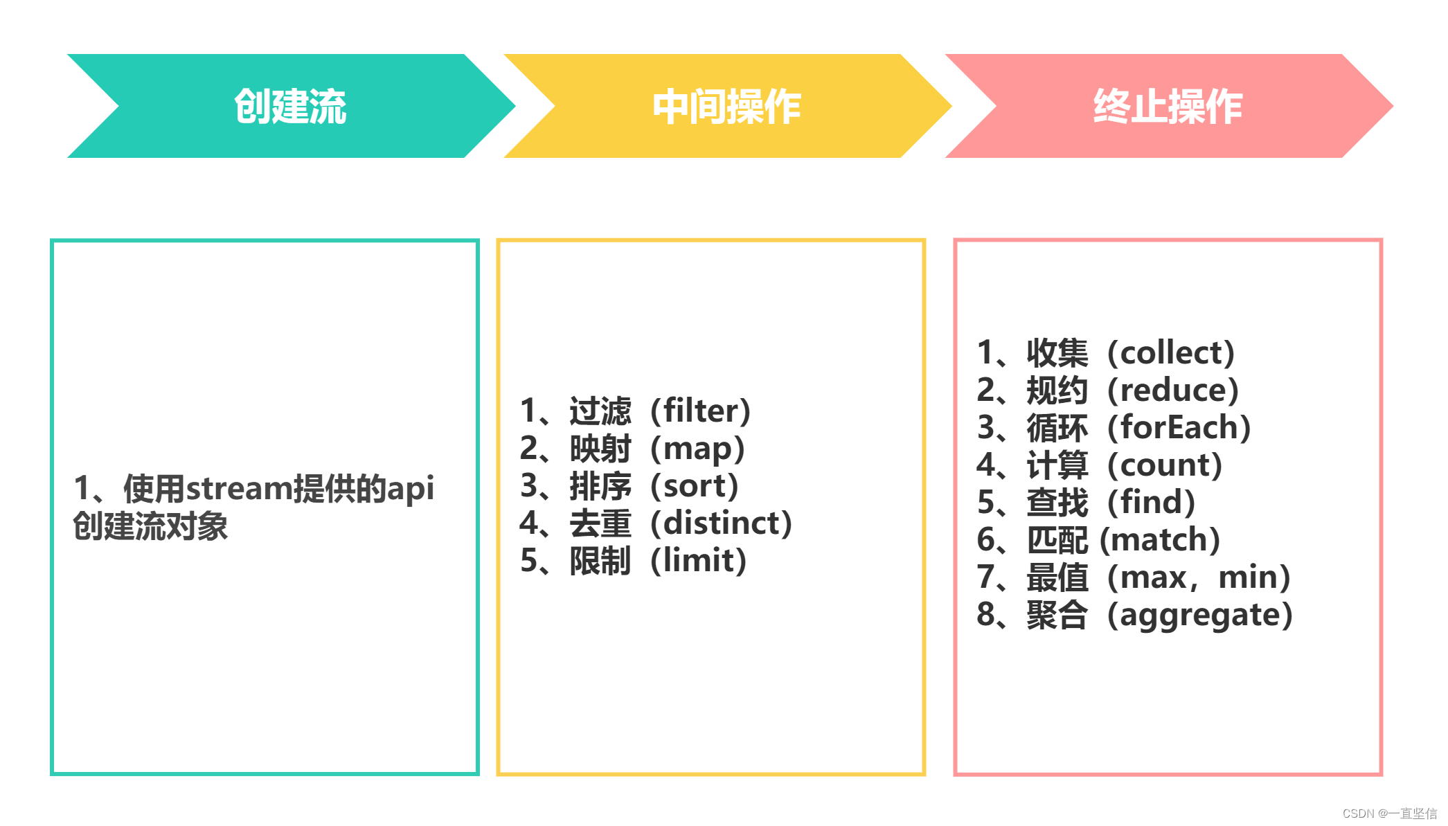 探索java 8新特性：流式编程（stream流） Csdn博客 