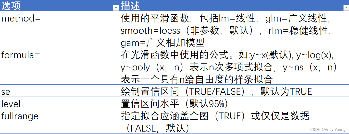 R语言实战 第十九章 使用ggplot2进行高级绘图ggplot2定序变量画在同一个图中因变量为时薪给出相关代码 Csdn博客