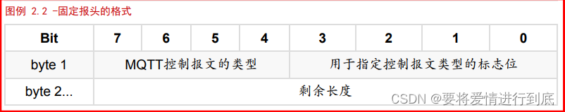 Mqtt协议——有这一篇就够了mqtt有效载荷 Csdn Csdn博客