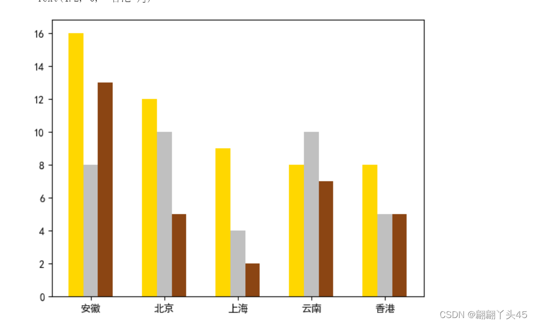 Matplotlib1、同位置多柱状图 2、堆叠柱状图绘制 3、水平柱状图 4、水平同位置多柱状图 Csdn博客 5974