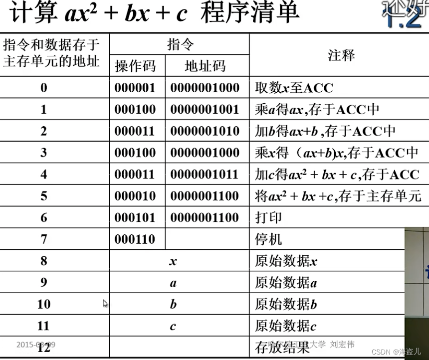 计算机组成原理笔记 哈工大刘宏伟（1） 基本组成 性能指标csdn 刘宏伟 Csdn博客