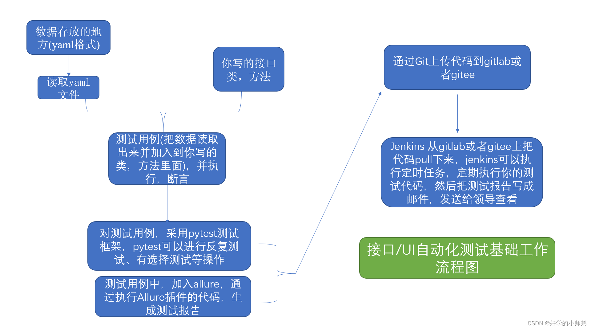 【python数据驱动接口自动化测试】pytestallureyamljenkinsgitgitlabgitee下的接口自动化测试实战pythonpytestallure