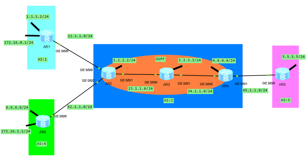 BGP的路由发布_bgp发布路由-CSDN博客