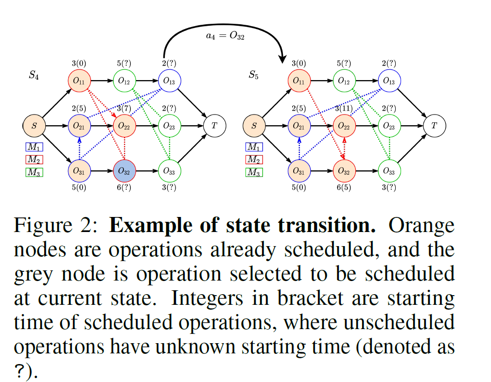 论文阅读|2020NeurIPS|Learning to Dispatch for Job Shop Scheduling via Deep Reinforcement Learning-CSDN博客
