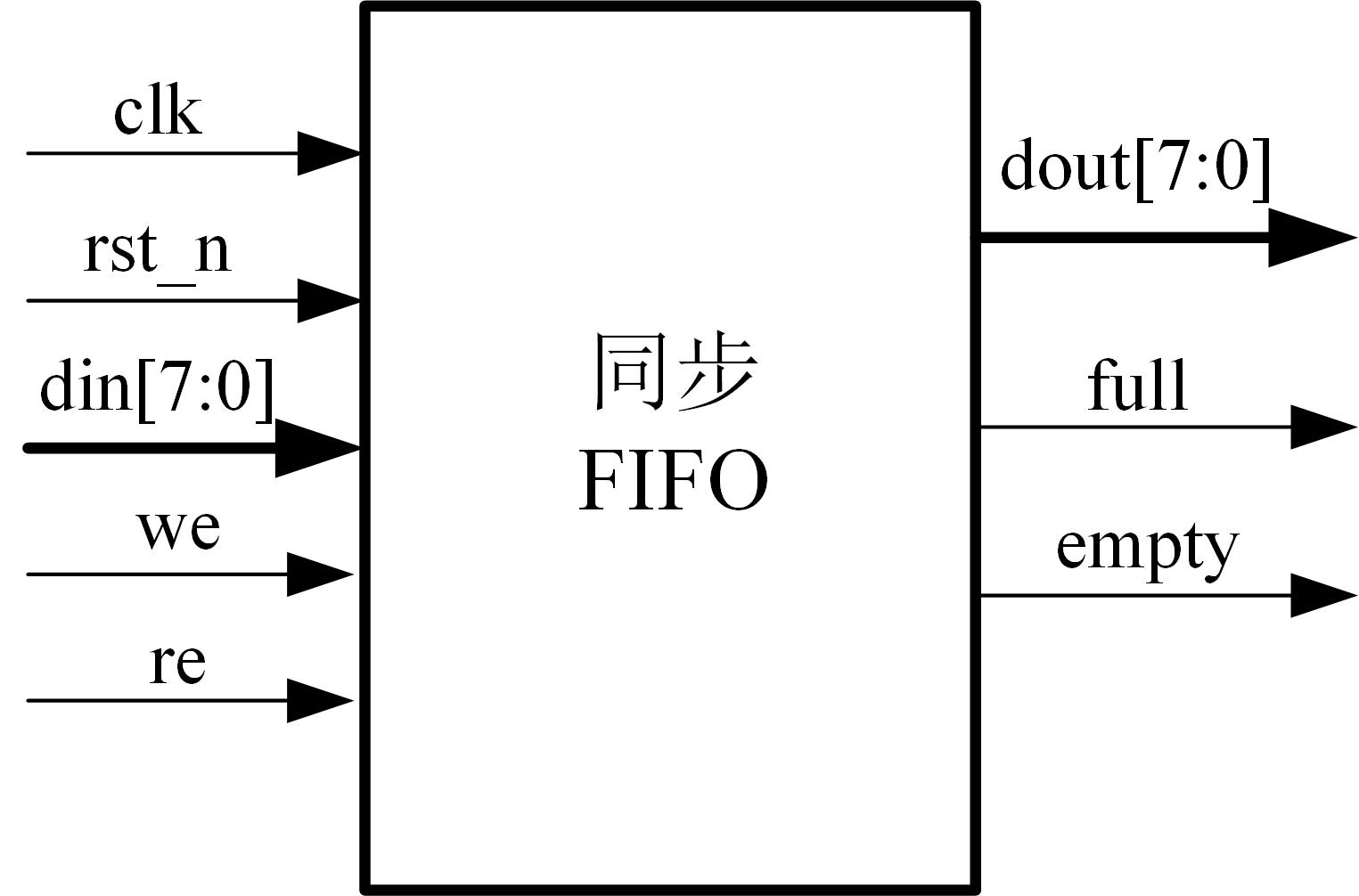 IC学习笔记2——同步FIFO_fifo打包输出包文-CSDN博客