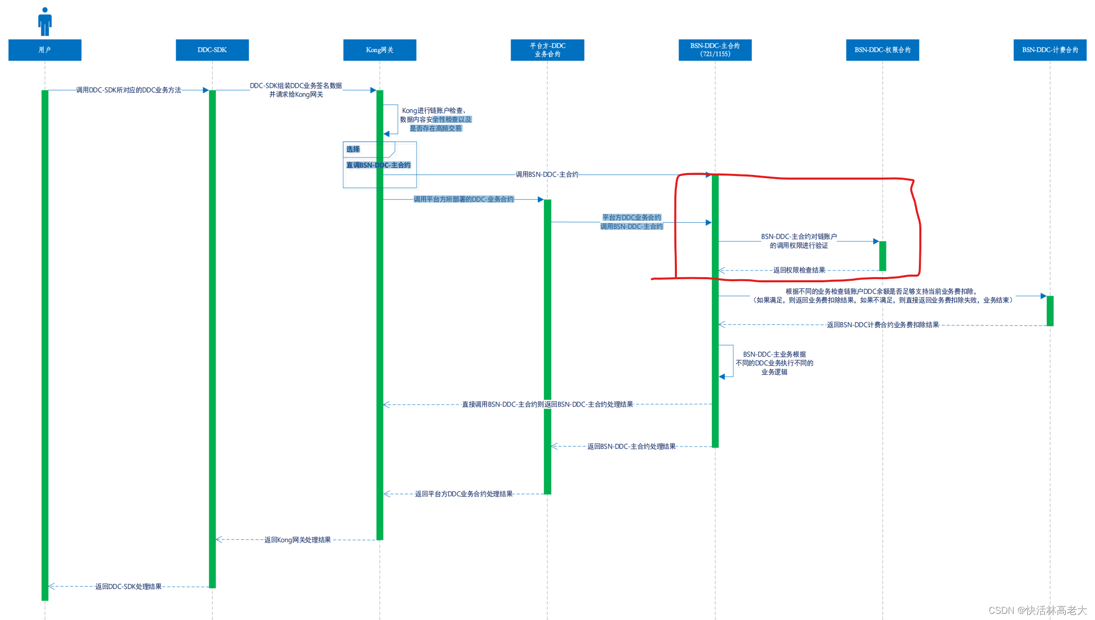 BSN-DDC 合约研究01---权限合约_bsn智能合约源码,带授权转账功能-CSDN博客