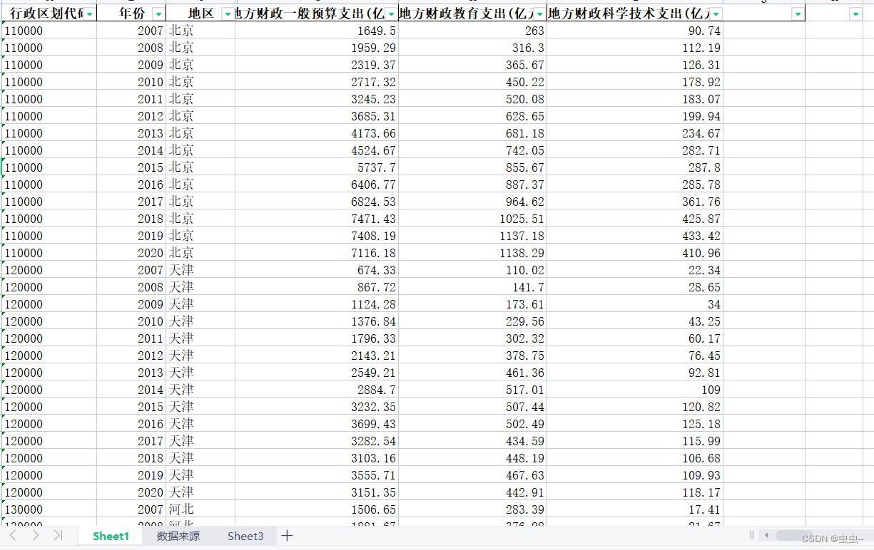 2007-2020年全国各省老龄财政负担数据_老龄财政负担含义-CSDN博客