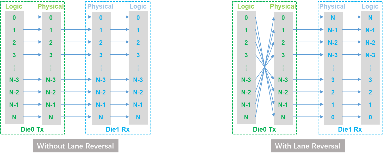 【UCIe】UCIe Lane Reversal 介绍-CSDN博客