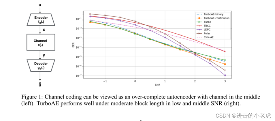 Turbo Autoencoder: Deep learning based channel code for point-to-point communication channels ...