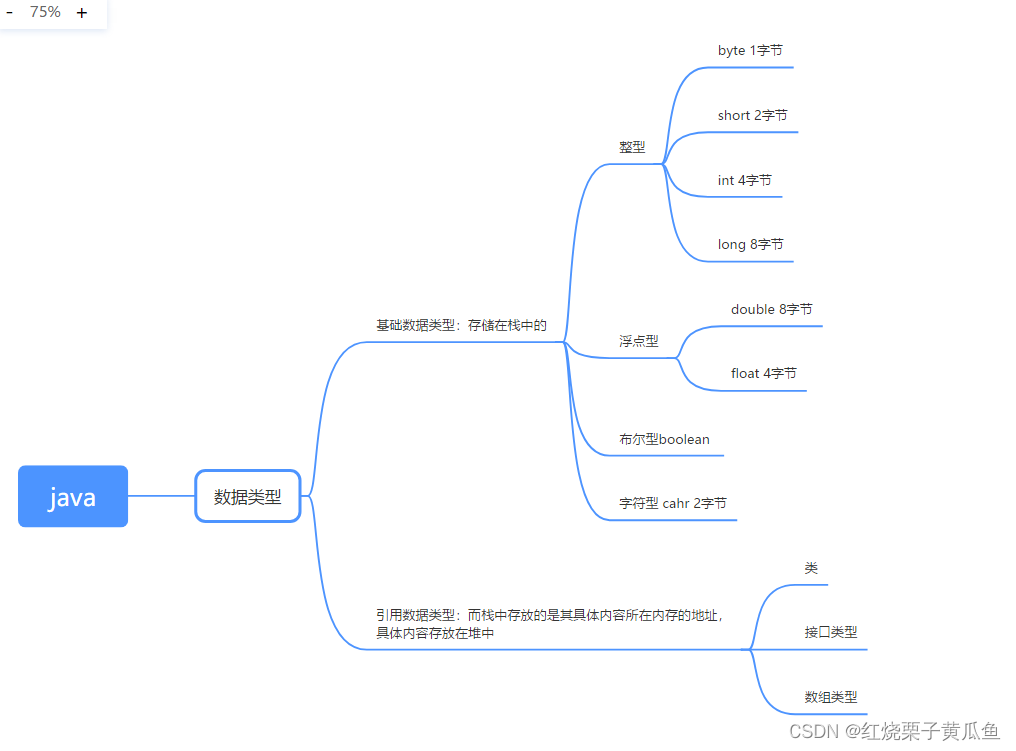 Java 学习速记二：数据类型boolean Equalstype A Type A2 Csdn博客