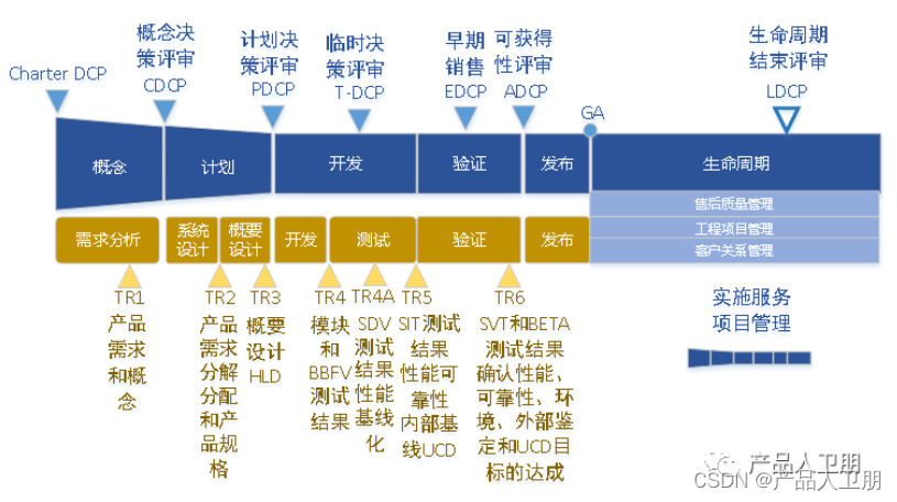 【第07例】IPD体系进阶： 6 个技术评审点（TR）_ipd 评审节点-CSDN博客