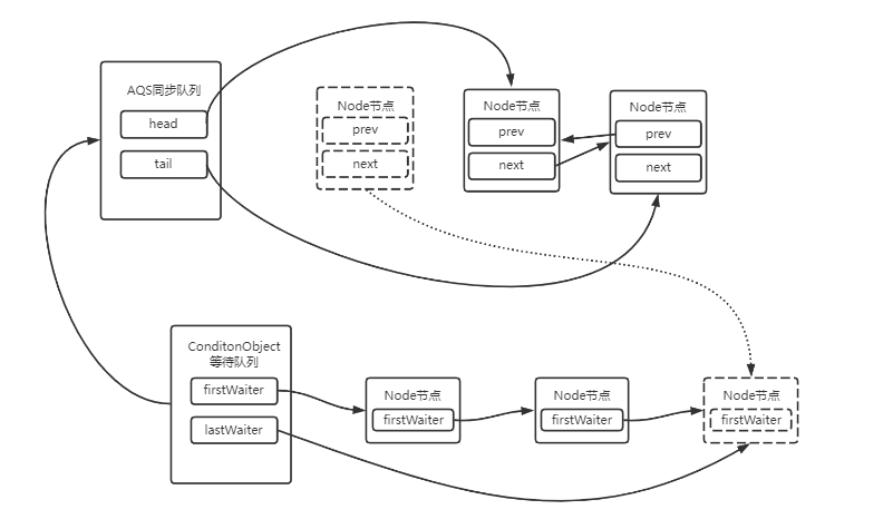 Java并发编程之Condition接口与ConditionObject等待队列源码详解_java 等待队列是在condition中实现的吗-CSDN博客