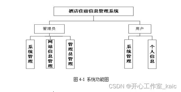 基于Java的酒店住宿管理系统的设计与实现(论文+源码)_kaic_java面向对象设计酒店管理系统-CSDN博客