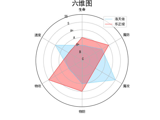 Python绘制雷达图游戏人物属性 绘图 Csdn博客 