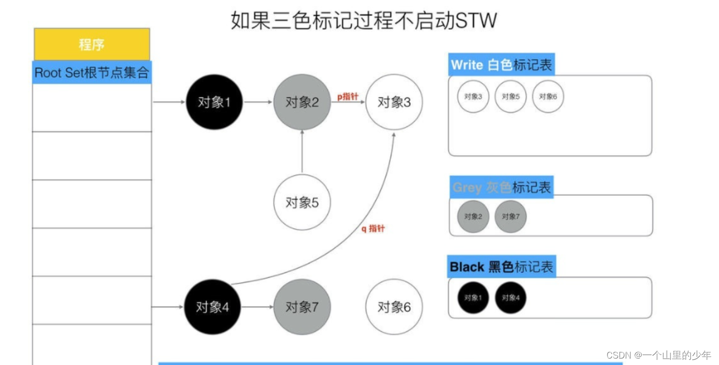 Go语言GC机制超详细_go gc-CSDN博客