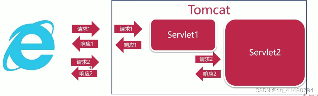 Java Web基础与数据处理面试点javaweb数据处理 Csdn博客