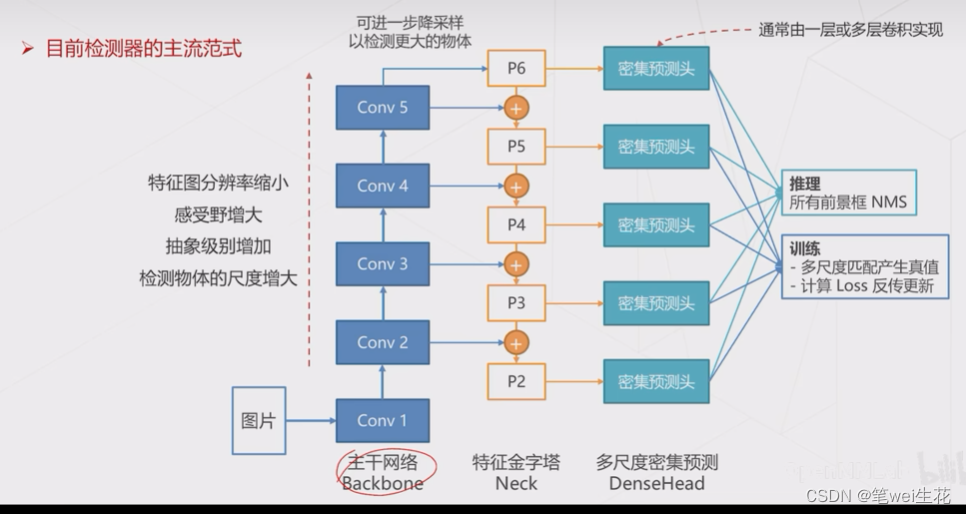 【openMMLab实战营】7.目标检测与MMDetection_mmdetection更改iou-CSDN博客
