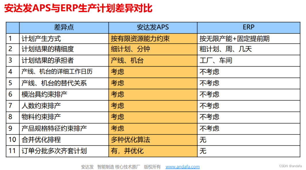 APS生产计划排产与ERP生产计划差异对比_aps排产跟oee关系-CSDN博客
