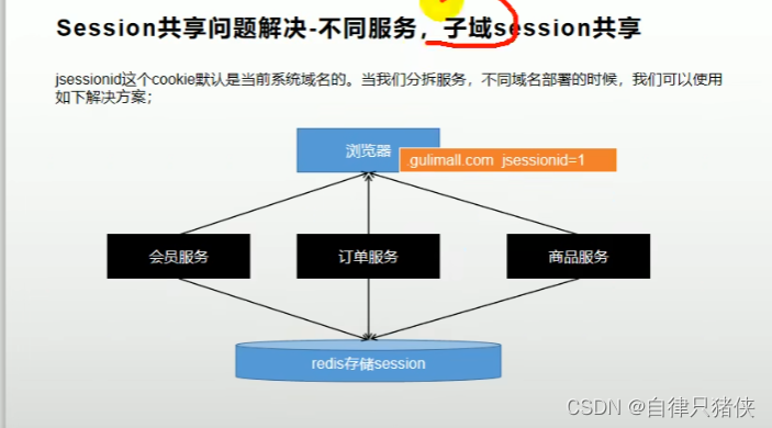 Springsession分布式环境下session的共享问题 Gulimall笔记session设置grpnam Csdn博客