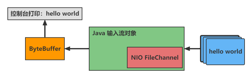 Java NIO 编程：Buffer、Channel、Selector原理详解_channel(通道),buffer(缓冲区),selector(选择器)-CSDN博客