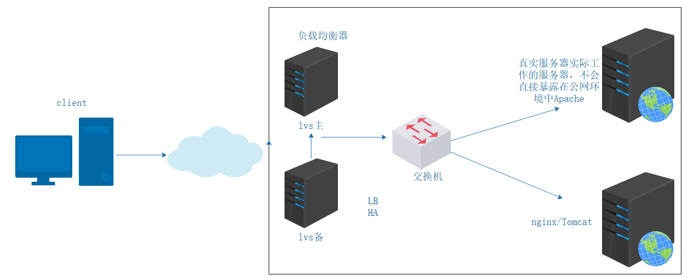 LVS负载均衡（LVS-NAT实验）_lvs-nat模式实验-CSDN博客