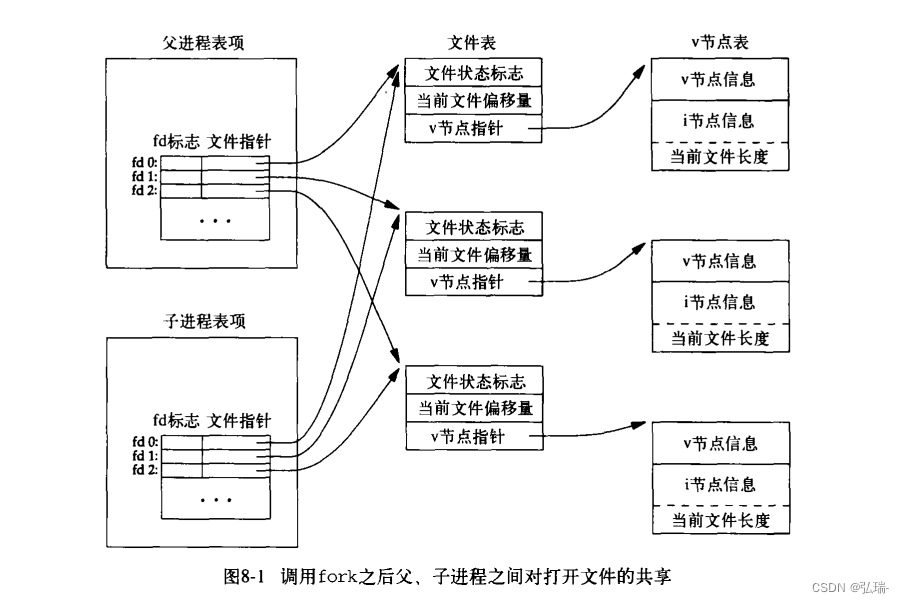 Unix高级编程【深入浅出】进程控制（中） Csdn博客