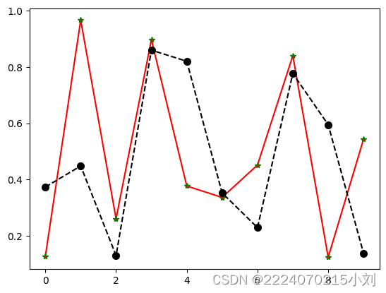 matplotlib中pypplot模块下的plot()函数中的fmt传参与**kwargs关键字传参_matplotlib,kwargs-CSDN博客