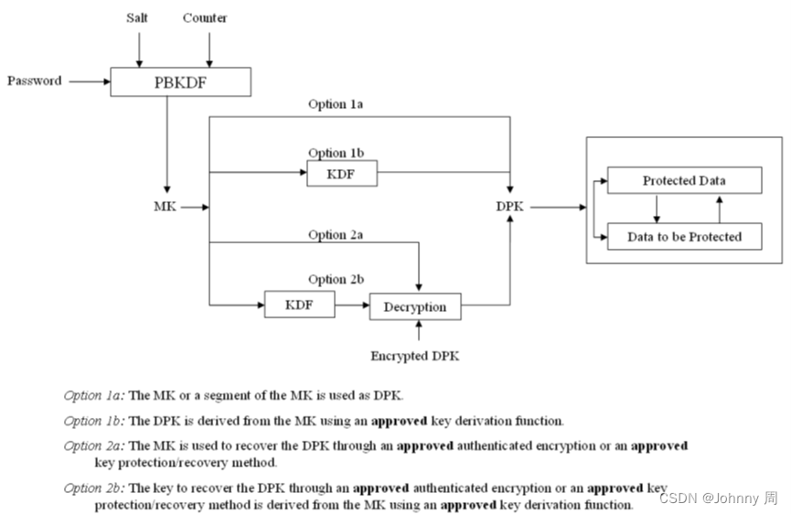 Password-Based Key Derivation Functions （PBKDF）-CSDN博客