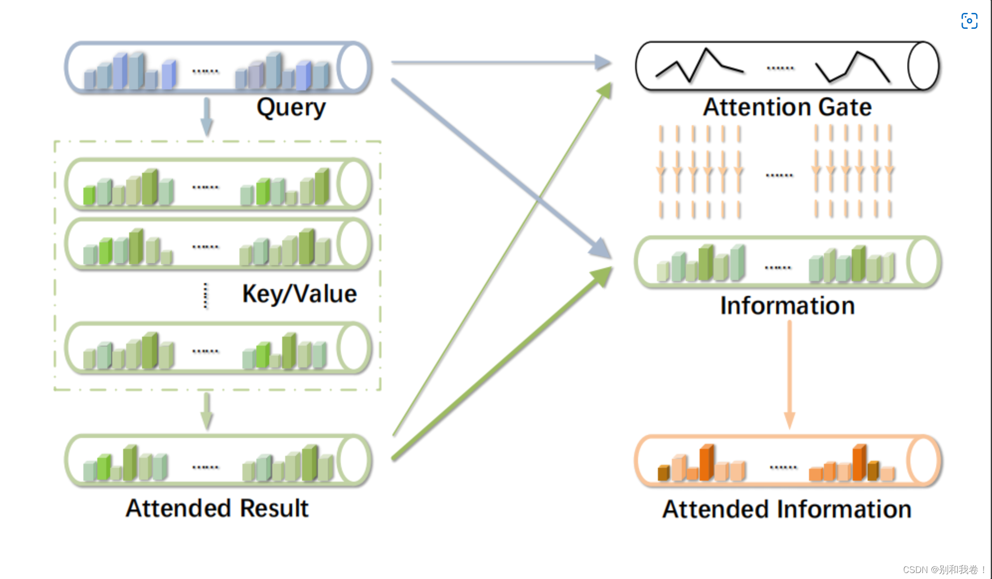 AoANet论文阅读笔记-CSDN博客