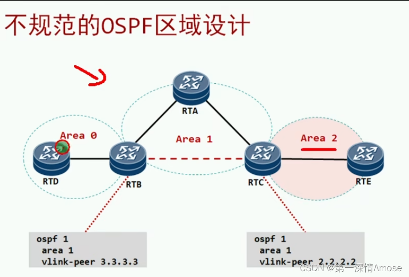 HCIP--- OSPF(2) 虚连接-CSDN博客