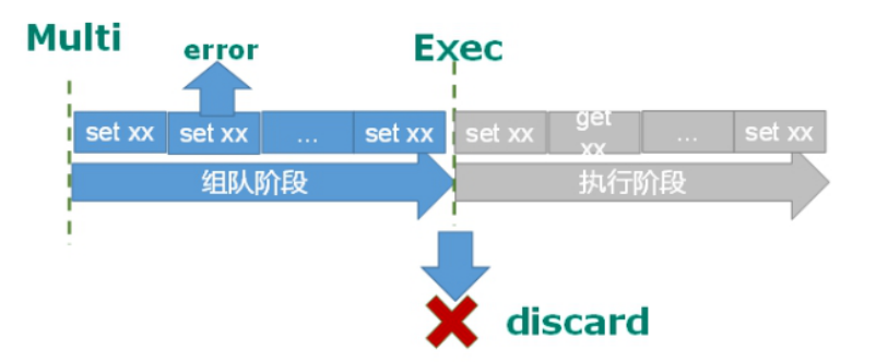 尚硅谷redis6的笔记 Csdn博客