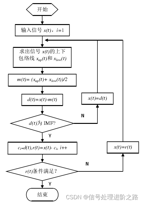 基于希尔伯特-黄变换特征提取_希尔伯特变换提取信号特征-CSDN博客