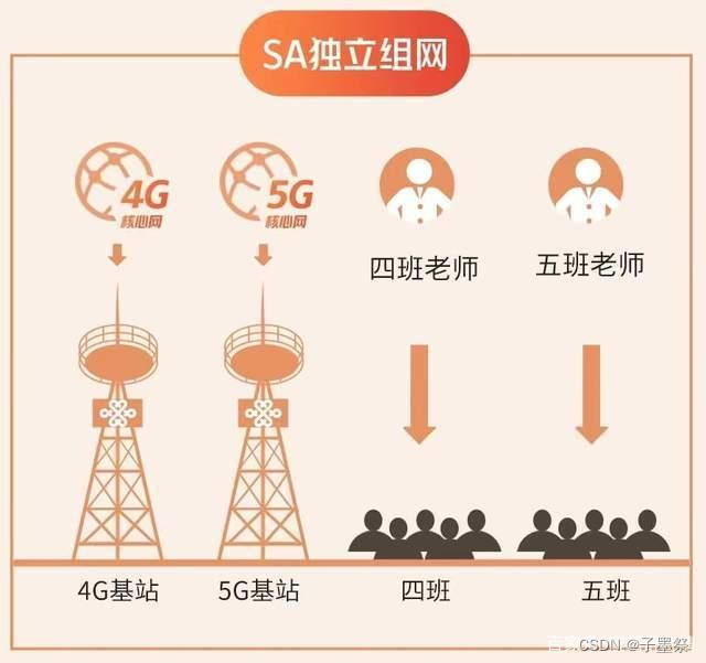 【5G科普】由龙母说起的5G名号：NR，gNB，en-gNB，ng-eNB..._5g 基站标识-CSDN博客
