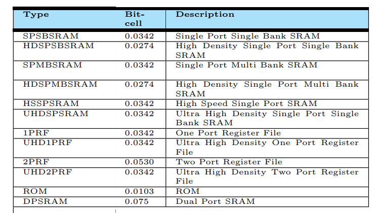 芯片片上SRAM存储概略及生成使用实践 （上）_otp wordline-CSDN博客