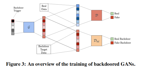 自编码器和GAN的后门攻击——BAAAN: Backdoor Attacks Against Autoencoder and GAN ...