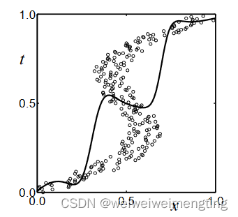 混合密集网络（Mixture Density Networks）_混合密度网络-CSDN博客