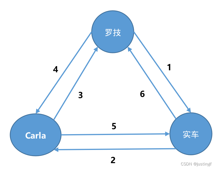 罗技g29carla实车twist三者互相控制以及三者联调carla罗技 Csdn博客 