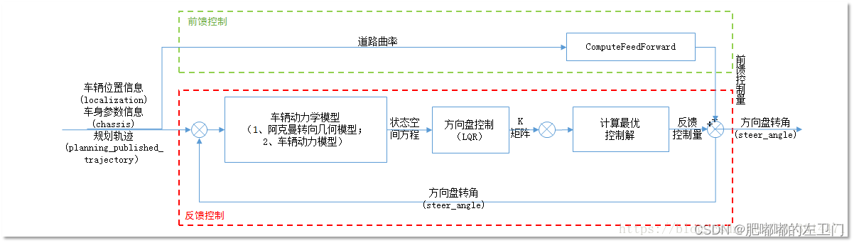 Apollo代码解析Lateral Control：横向控制算法与流程图（基于动力学模型的LQR）_lqr横向控制-CSDN博客
