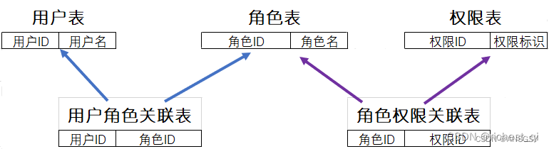 RBAC（Role-Based Access Control ）基于角色的访问控制_rbac的accesscontrol-CSDN博客