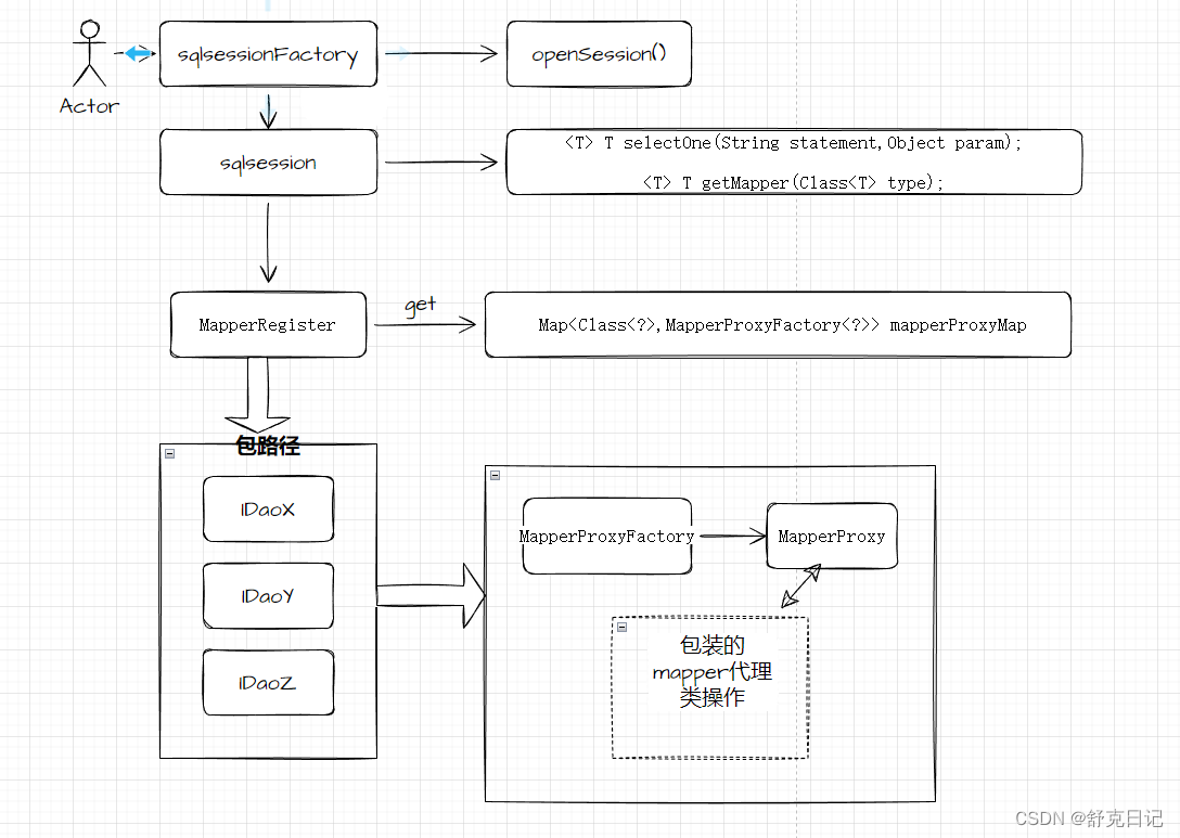 【手写mybatis】step02：实现映射器的注册和使用mybatis映射器自动注册 Csdn博客